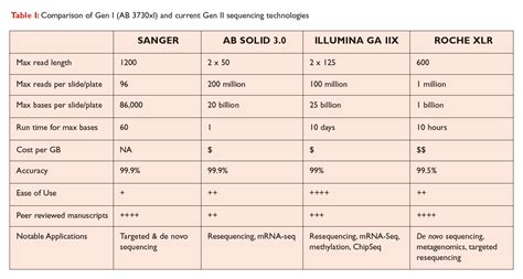 Generation Ii Dna Sequencing Technologies Drug Discovery World Ddw