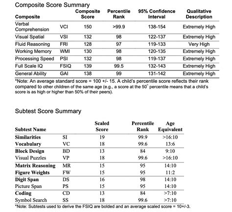 Question About Subtest Scores And Adhd R Cognitivetesting