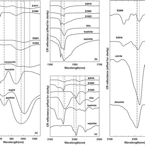 Continuum Removal Cr Long‐wave Infrared Reflectance Spectra Of Global