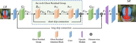 The Overview Of Our Gran Super Resolution Network Architecture Stacked Download Scientific