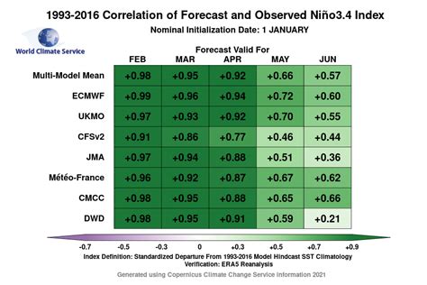 What Is The Enso Spring Barrier