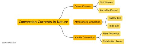 Examples Of Convection Currents