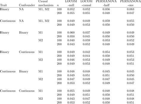 Type I Error For Testing The Global Hypothesis At Nominal Level 0 05 Download Scientific Diagram