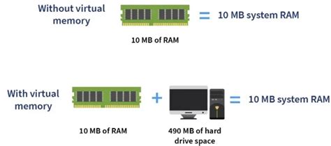 Virtual Memory Vs Physical Memory Whats The Difference