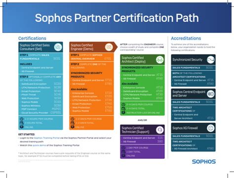 Sophos Partner Certification Path Deskaid Pr Pdf Computer Network Service Industries