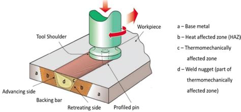 Explain It How Does Friction Stir Welding Work Kvmy