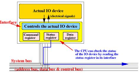 The Cpu Reads The Status Register From An Io Device Using The Bus