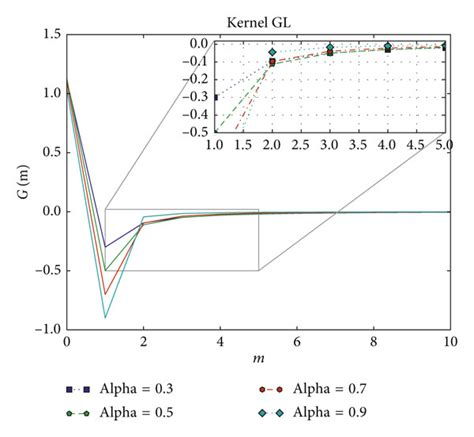 A Computational Fractional Signal Derivative Method Salinas 2018 Modelling And Simulation