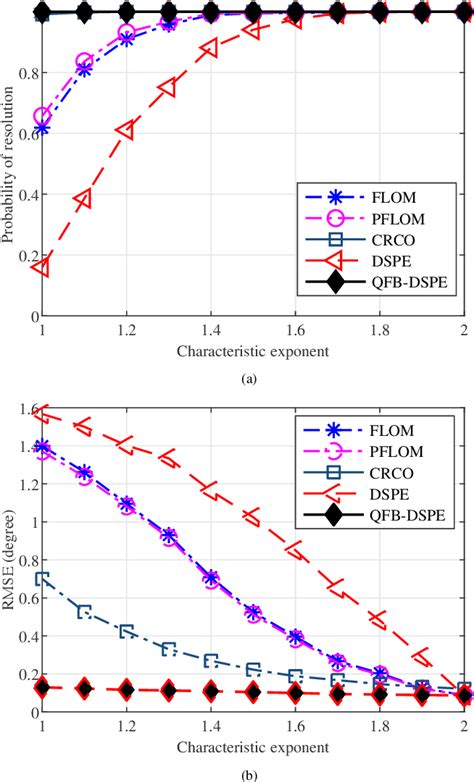 Figure 1 From A Low Complexity Doa Estimation Method Of Cd Sources In