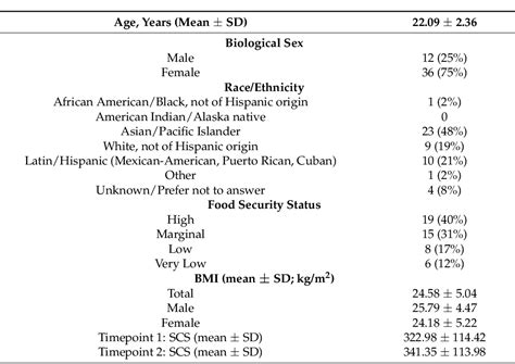 Table 1 From Validation Of Diet Id™ In Predicting Nutrient Intake