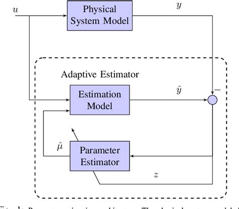 Figure 1 From Parameter Estimation For Nonlinearly Parameterized Gray Box Models Semantic Scholar