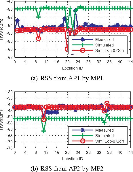 Figure 4 From Synthetic Generation Of Radio Maps For Device Free Passive Localization Semantic