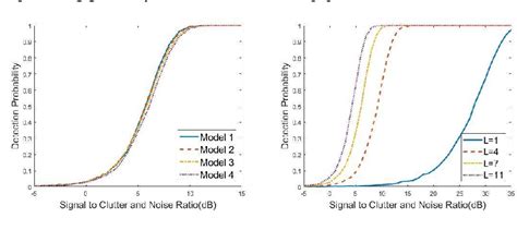 Figure 1 From Noise And Gaussian Clutter Background Descending