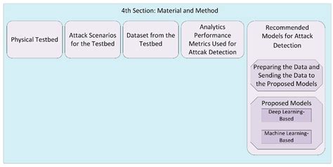 A Multi Model Proposal For Classification And Detection Of Ddos Attacks On Scada Systems Avesİs