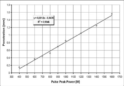 Lsi Calibration Fitted Experimental Data Download Scientific Diagram