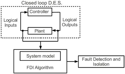 Principle Of Model Based Fdi Download Scientific Diagram