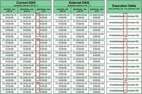 Mastering Externaltasksensor In Apache Airflow How To Calculate Execution Delta Towards Data