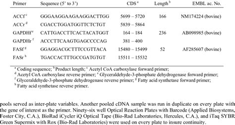 Real Time Primer Sequences Download Table