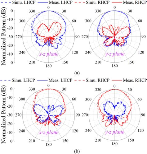 Figure 9 From Broadband Dual Cp Multistage Sequential Rotation Arrays