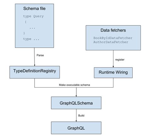实战教程：用java3分钟之内搭建graphql服务器 知乎