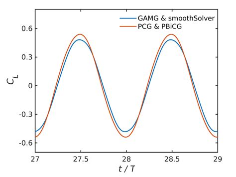 Time Series Of Lift Coefficient C L At Amplitude θ 4 • And