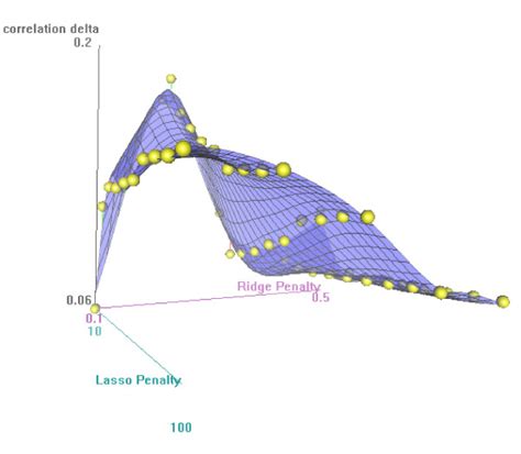 Cross Validation Criterion Difference Between The Canonical