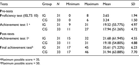 Table 3 From Metacognitive Pedagogical Sequence For Less Proficient