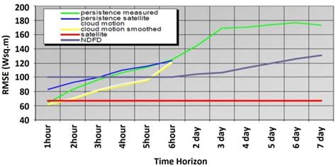 Root Mean Square Error Rmse Of Different Solar Forecasting Techniques Download Scientific