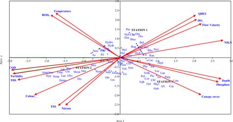 Triplot Of First And Second Cca Axes Of Macroinvertebrate Taxa Download Scientific Diagram