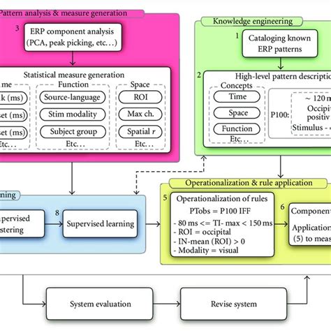 Pattern Classification And Labeling Scheme Knowledge Engineering