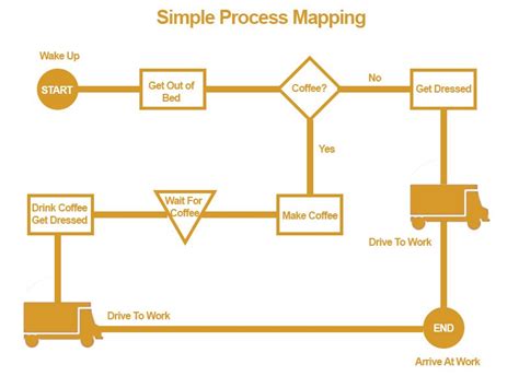 Simple Process Map