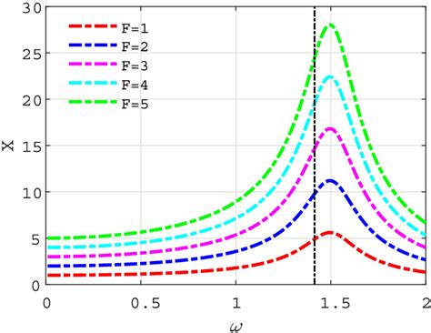 System Principal Resonance Behavior With Different External Excitation