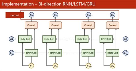 《pytorch 深度学习实践》第13讲 循环神经网络（高级篇）《pytorch深度学习实践》 Csdn博客