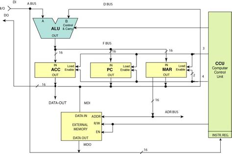 bit slice design d e white chap 5 evolution of the alu