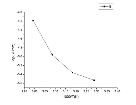 How To Find The Activation Energy Of Polymer Electrolytes From The Conductivity Vs Temp Plot