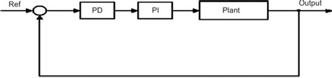 Control Structure Of Pd Pi Controller Download Scientific Diagram