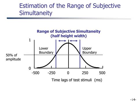 Ppt Recalibration Of Audiovisual Simultaneity By Adaptation To A Constant Time Lag Powerpoint