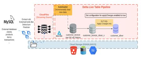 Step By Step Setting Up A Cicd Pipeline With Asset Bundle For Dlt