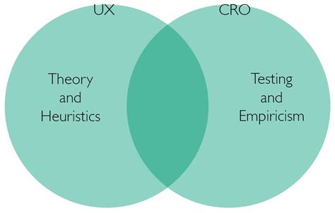 How Do Ux Professionals View Conversion Optimization