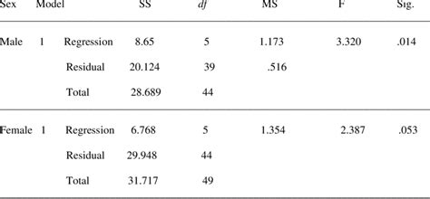 Anova Summary For Sample 2 And Gpa Download Scientific Diagram