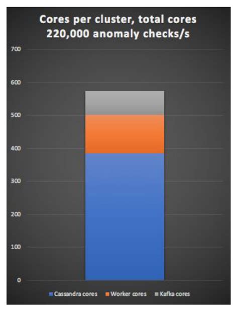 Building A Real Time Anomaly Detection Experiment With Kafka And Cassandra