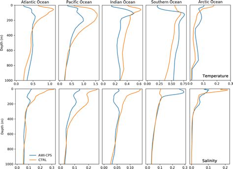Root Mean Squared Error Of Temperature Degree Celsius First Row And