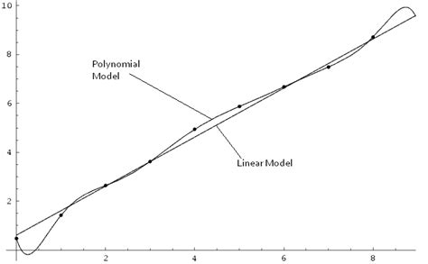 Example Of The Difference Between Simple Linear Model And Download Scientific Diagram