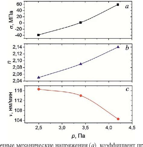 Figure 3 From Deposition Of Sinx Films With Controlled Residual Stress