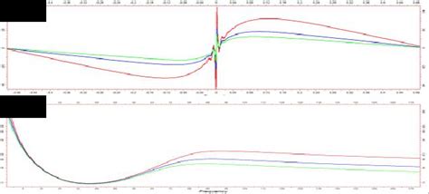 Shows An Inversion Operator And Its Spectrum For A Ricker Wavelet It