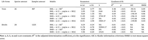 Good Of Fit Comparisons In Logistic And Allometric Models With The Download Scientific Diagram