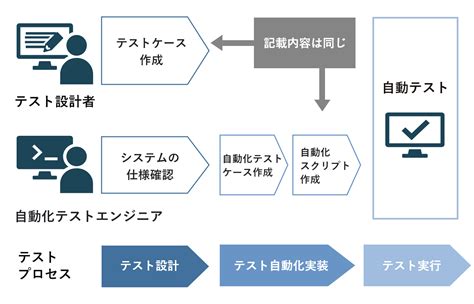 テスト自動化で何ができる？｜メリットやデメリット・自動化の注意点を解説！ テクバン株式会社