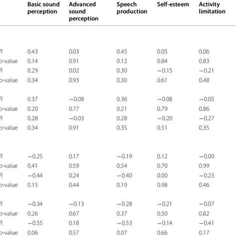 Pearson Correlation Coefficient Correlation Between Aided Pta Threshold Download Scientific