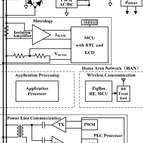 Smart Meter Architecture Download Scientific Diagram