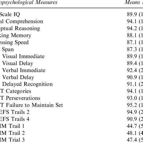 Reliable Digit Span Scores By Condition Download Table